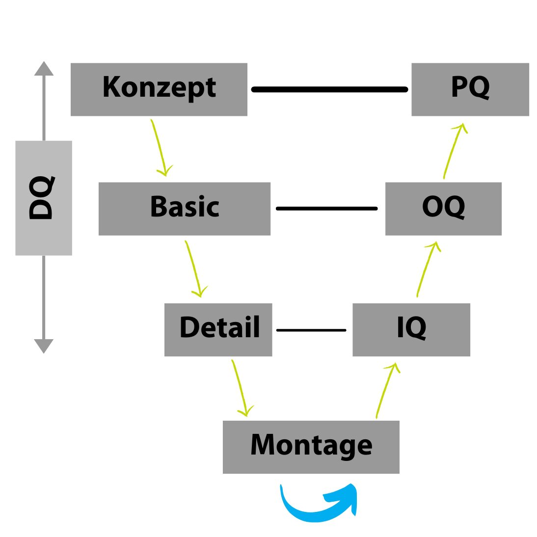 Design Qualification - Bedeutung erklärt | pure11 Glossar | Pure¹¹